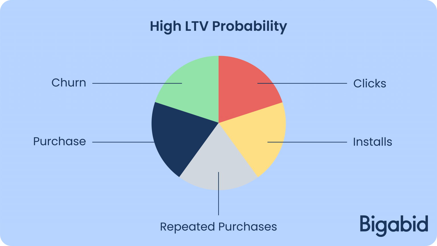 How to Target High LTV (Lifetime Value) Mobile Users | Bigabid