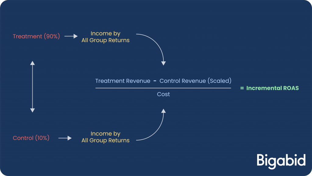 Incremental Value - Bigabid
