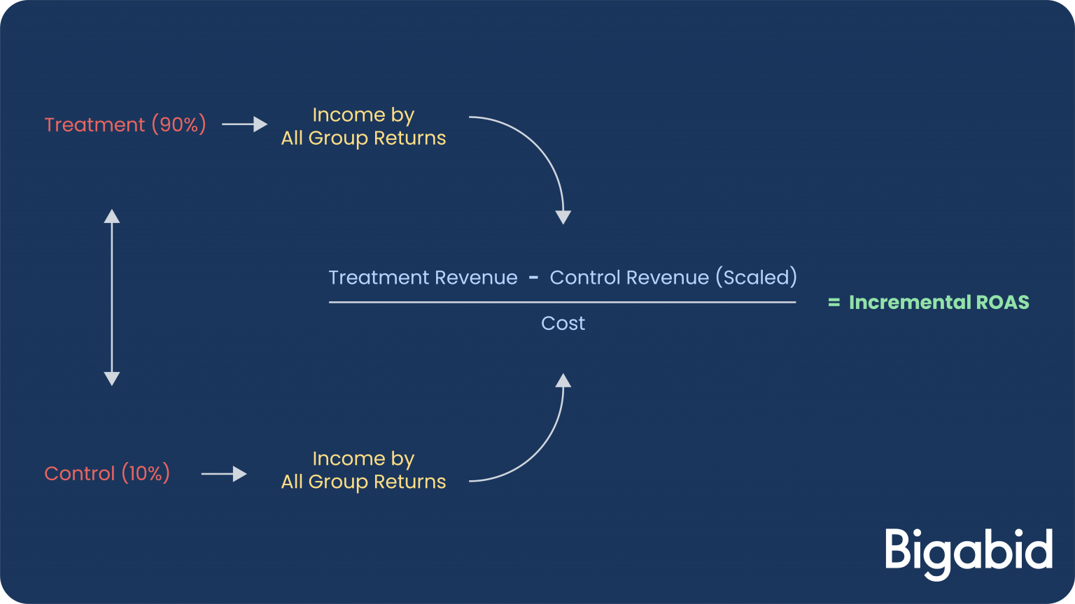 Incremental Value - Bigabid