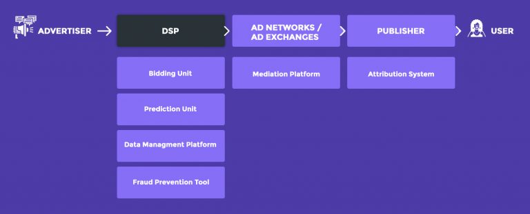 Mobile DSPs: Everything You Need to Know | Bigabid