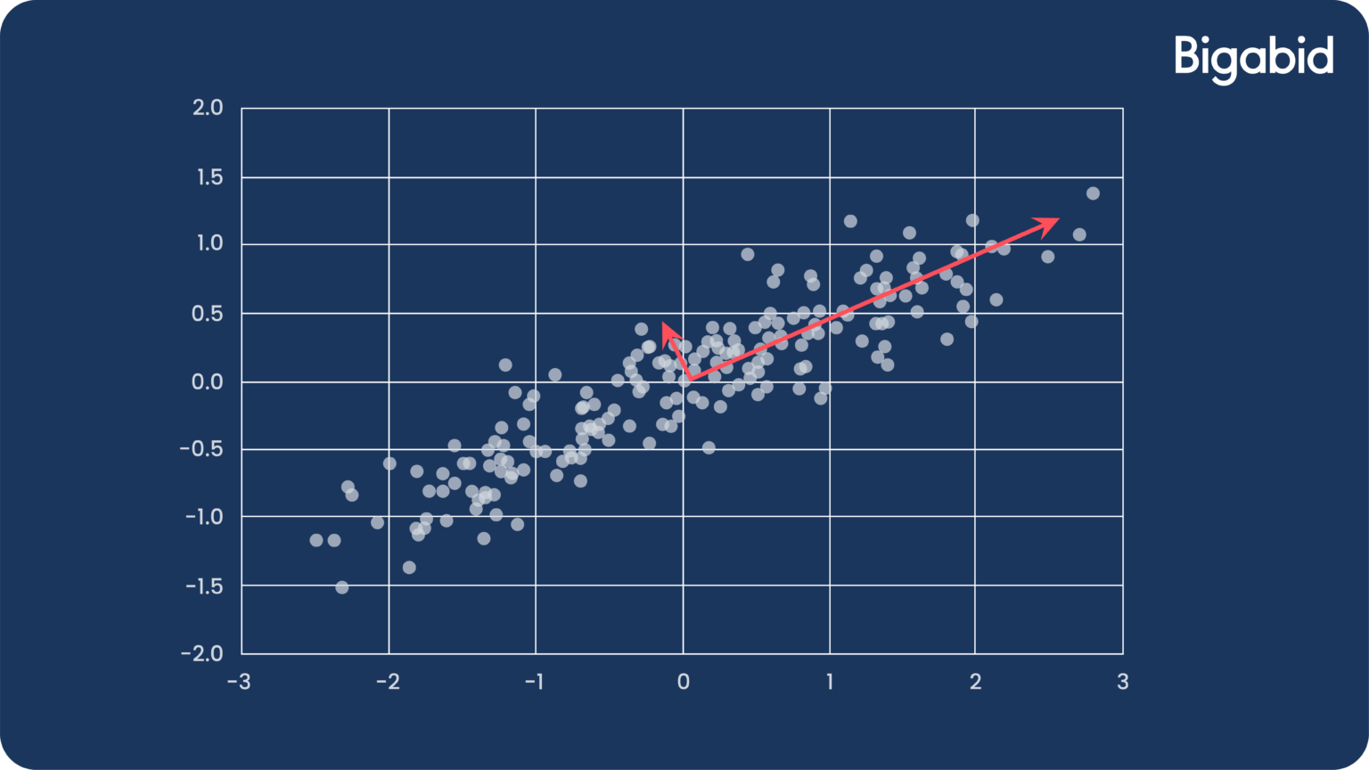 What is Principal Component Analysis (PCA) & How to Use It? | Bigabid