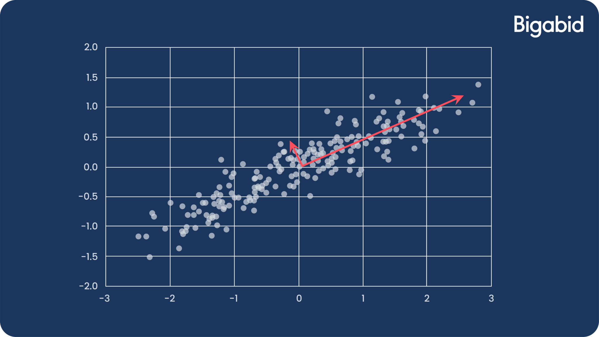 What is Principal Component Analysis (PCA) & How to Use It? | Bigabid