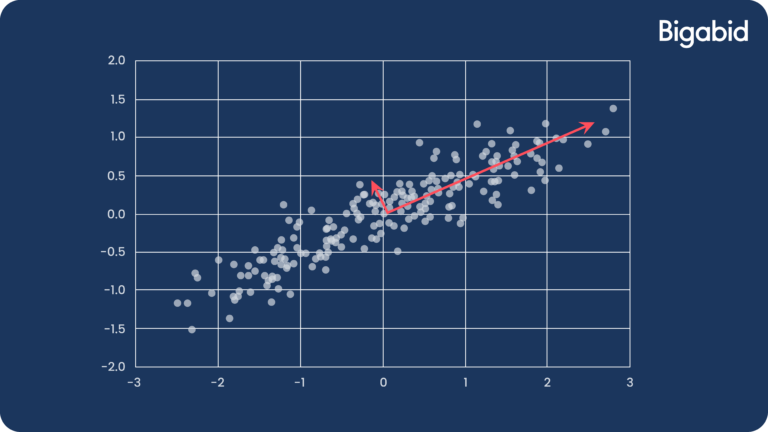 What is Principal Component Analysis (PCA) & How to Use It? | Bigabid