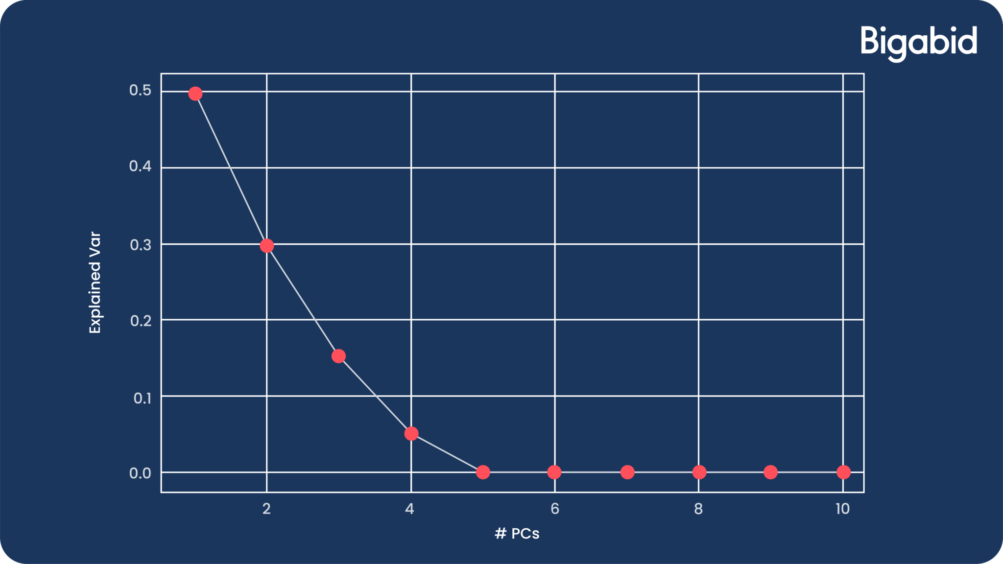 What is Principal Component Analysis (PCA) & How to Use It? | Bigabid