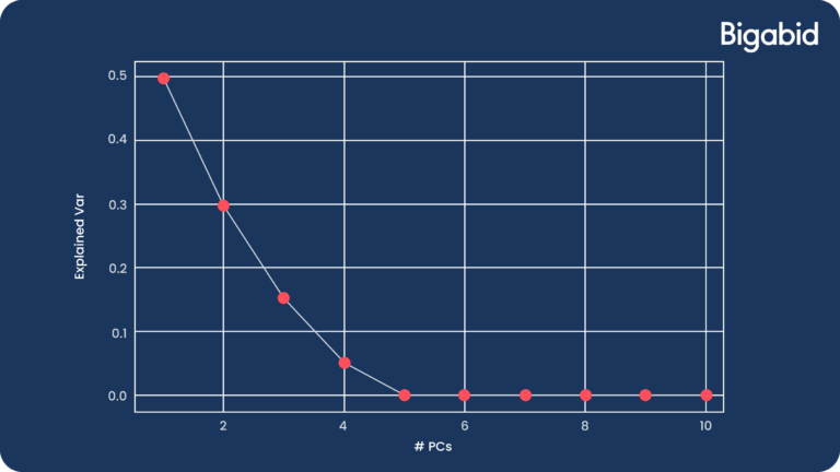 What is Principal Component Analysis (PCA) & How to Use It? | Bigabid