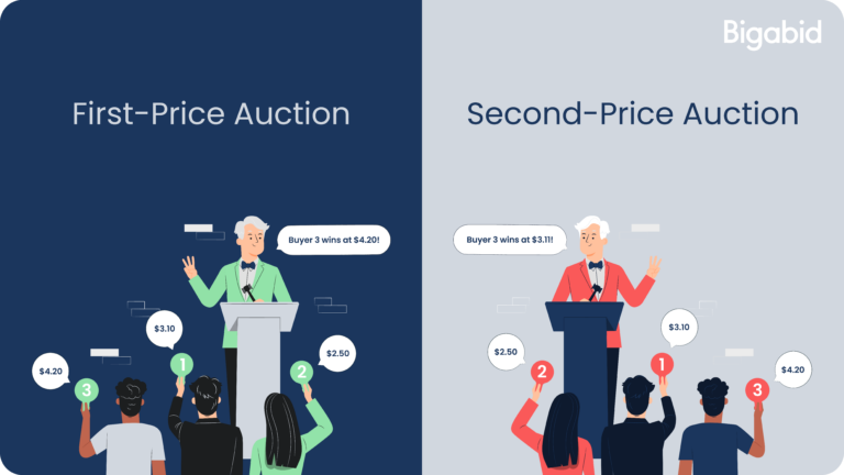 [Guide] First-Price vs. Second-Price Auctions | Bigabid