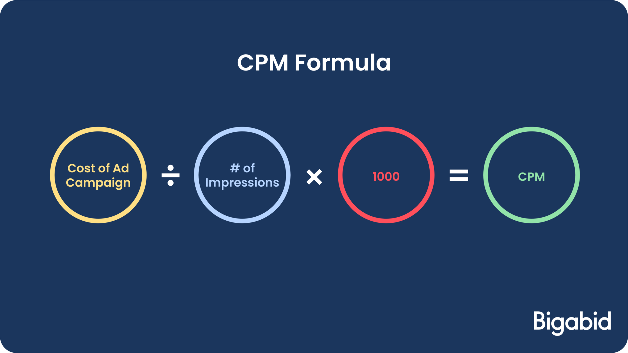 eCPM, CPM, or Ad Fill Rate, Which Metric Should You be Using? | Bigabid